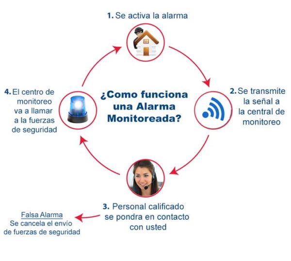 Sistemas de alarma – San Lorenzo Alarmas Sistemas de alarma – San Lorenzo Alarmas