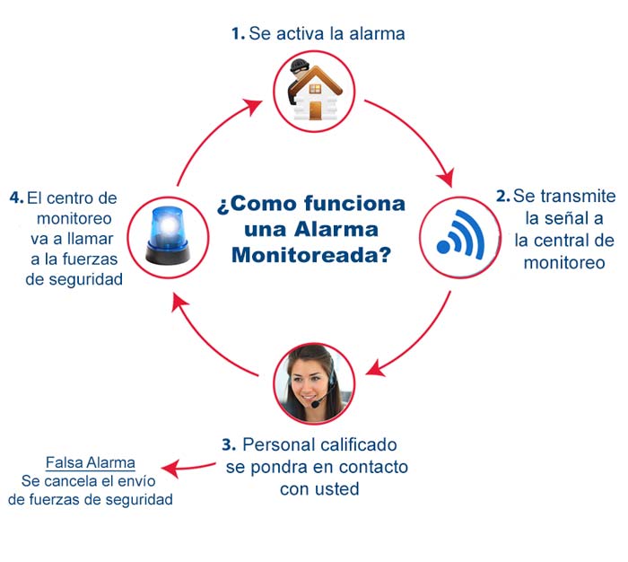 Sistemas de alarma – San Lorenzo Alarmas